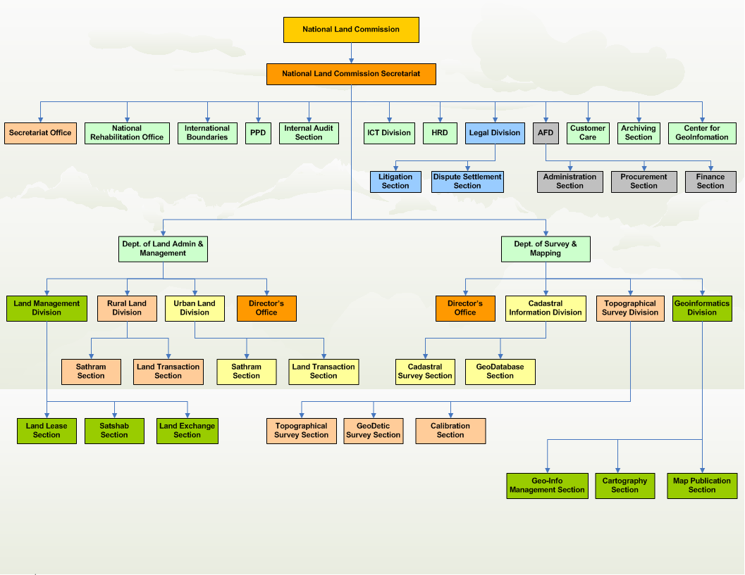 Organogram - National Land Commission